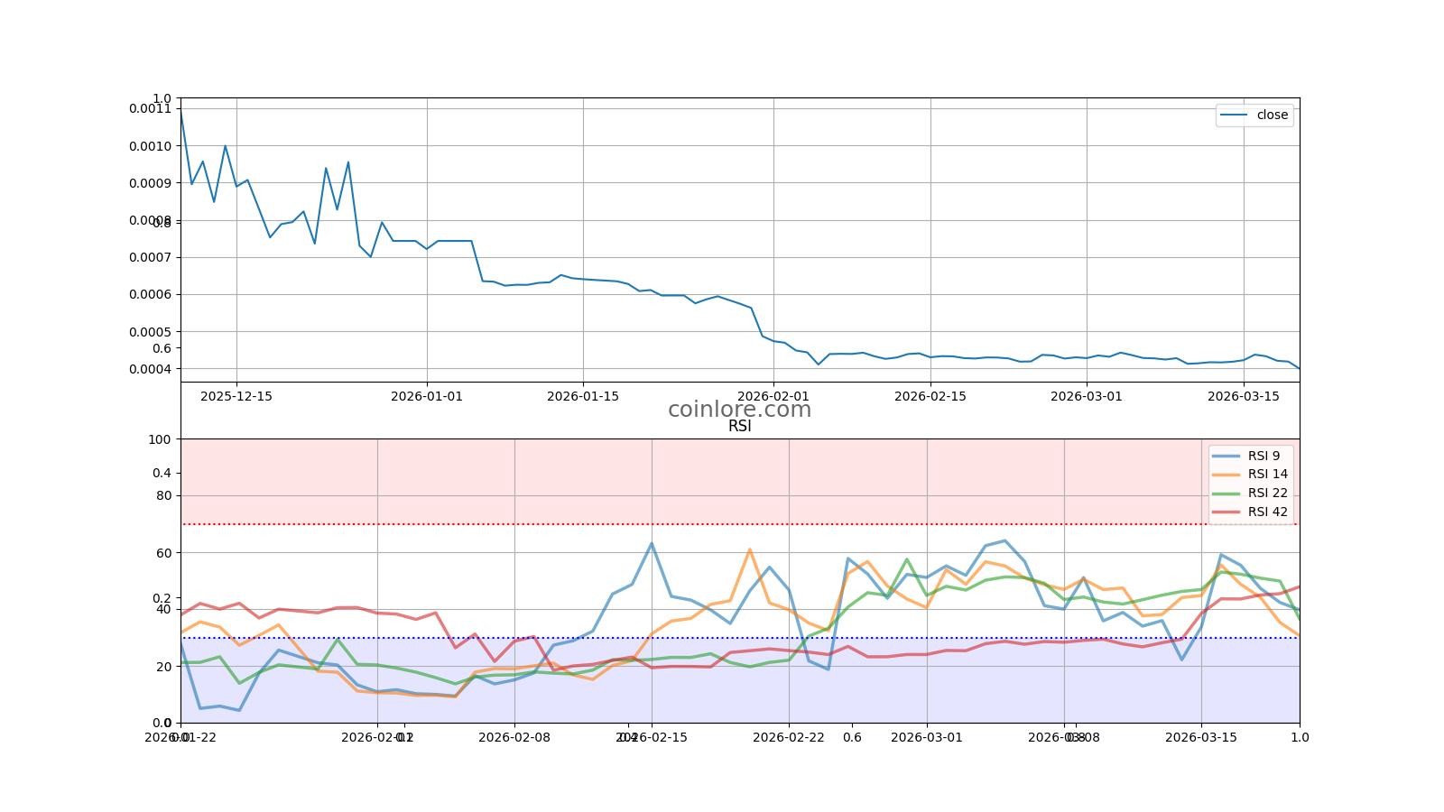 Hyve RSI indicator