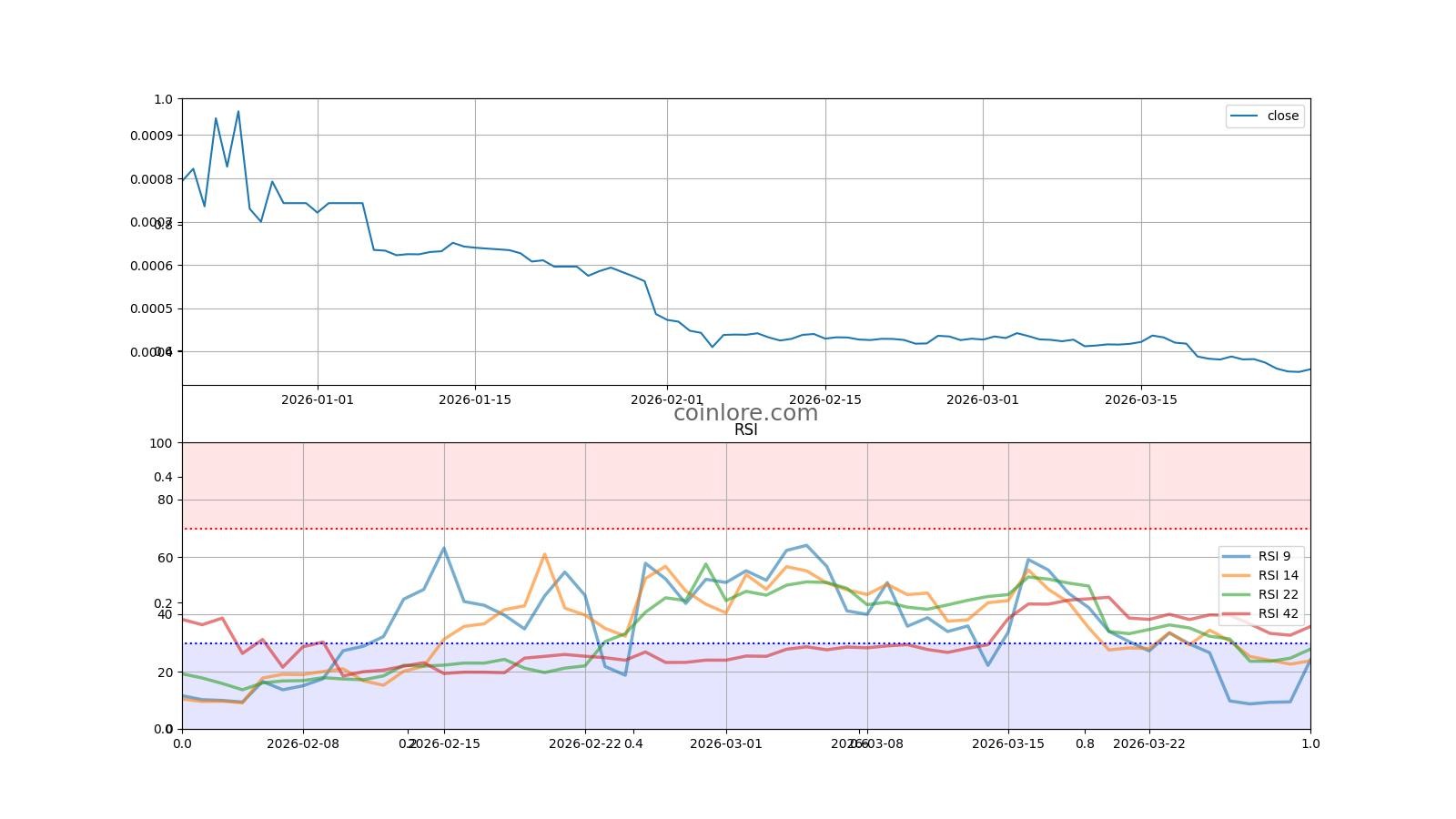 Hyve RSI indicator