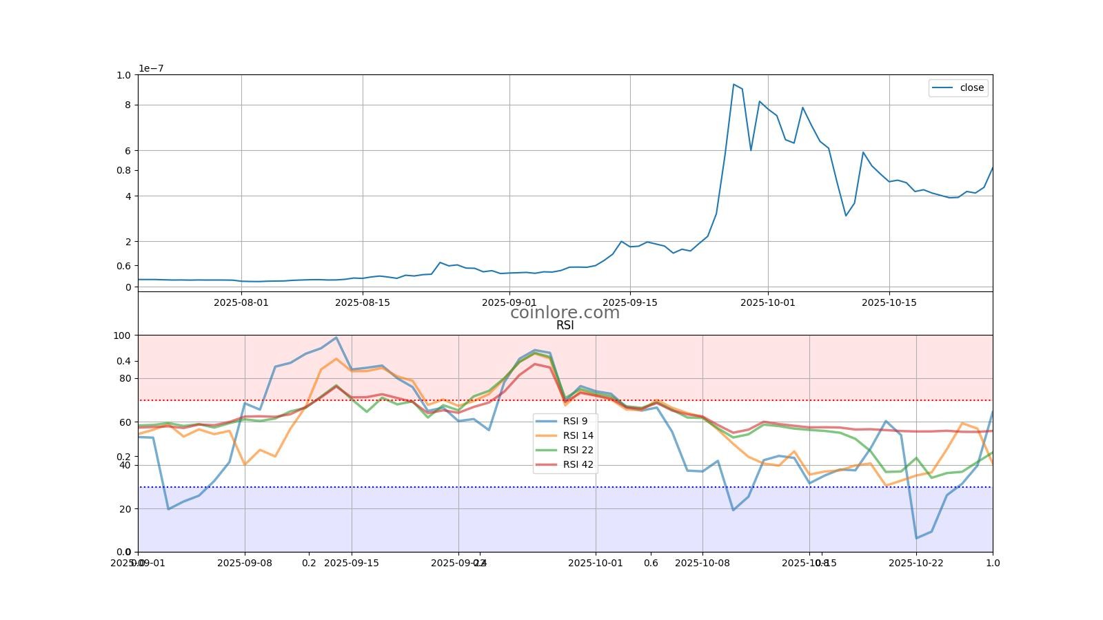 I love puppies RSI indicator