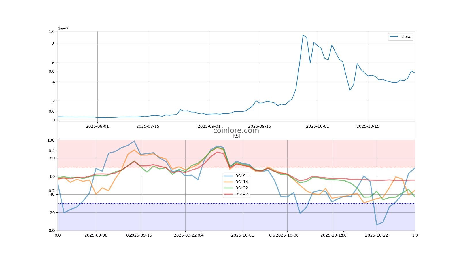 I love puppies RSI indicator