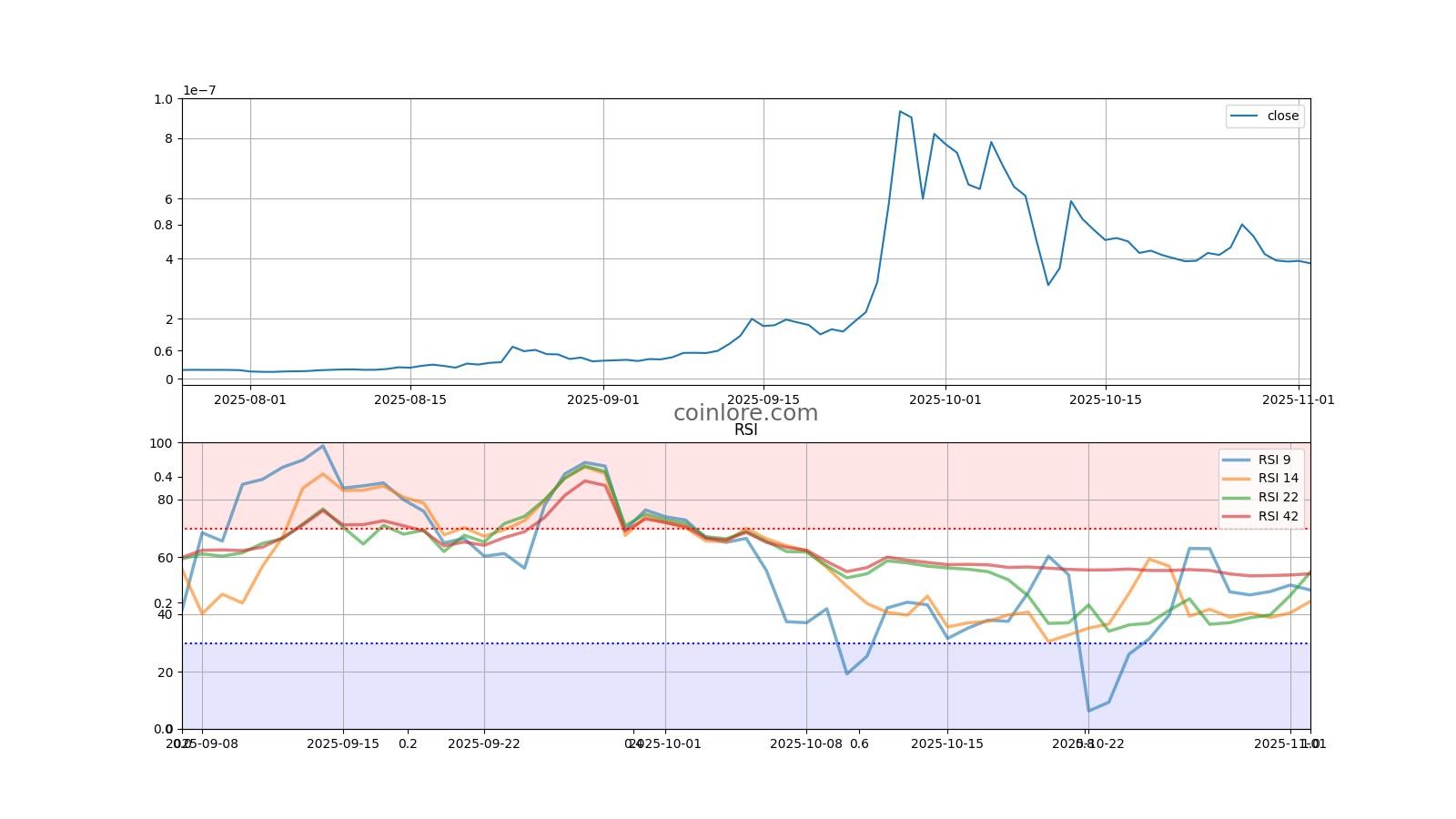 I love puppies RSI indicator