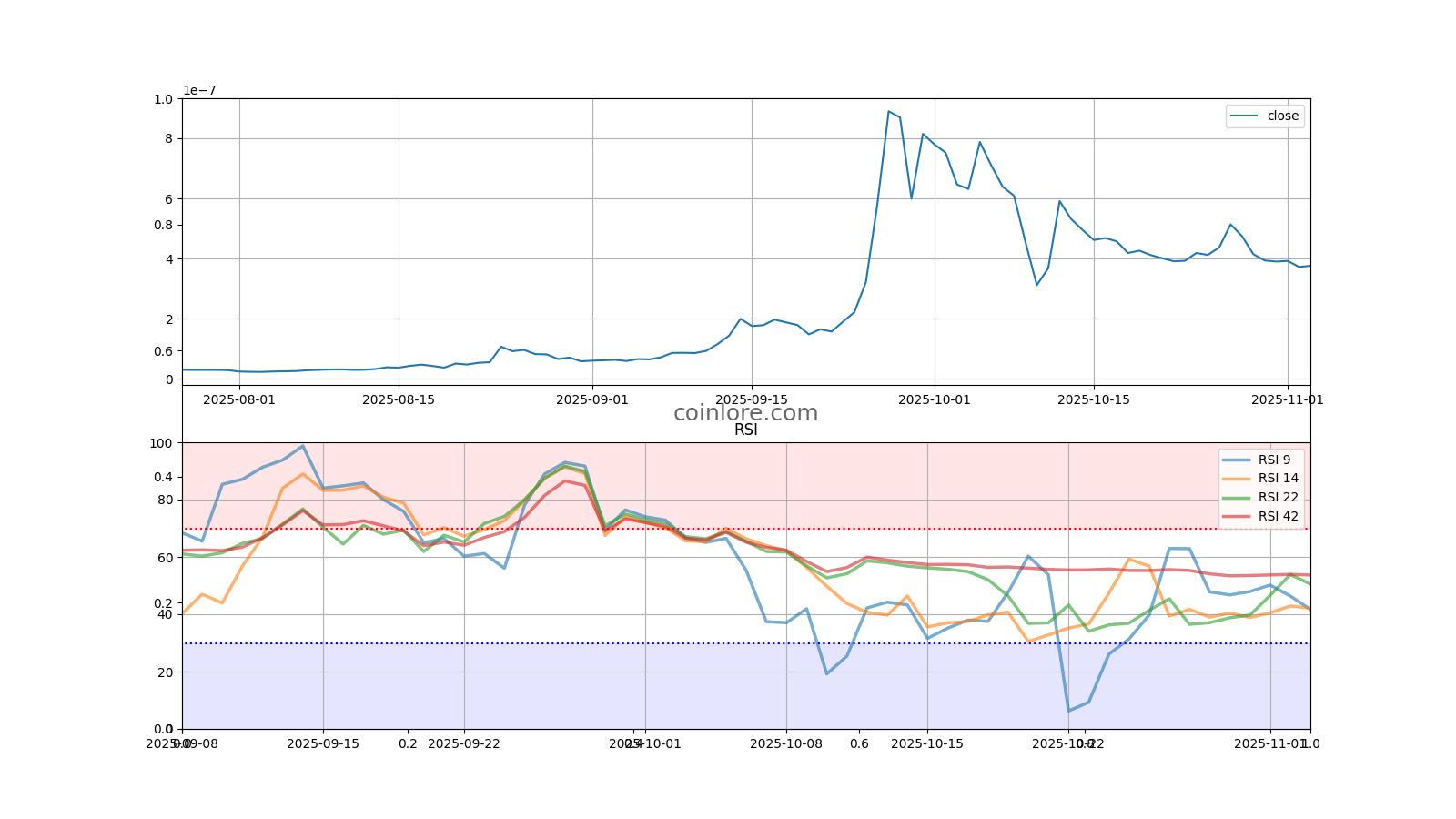 I love puppies RSI indicator