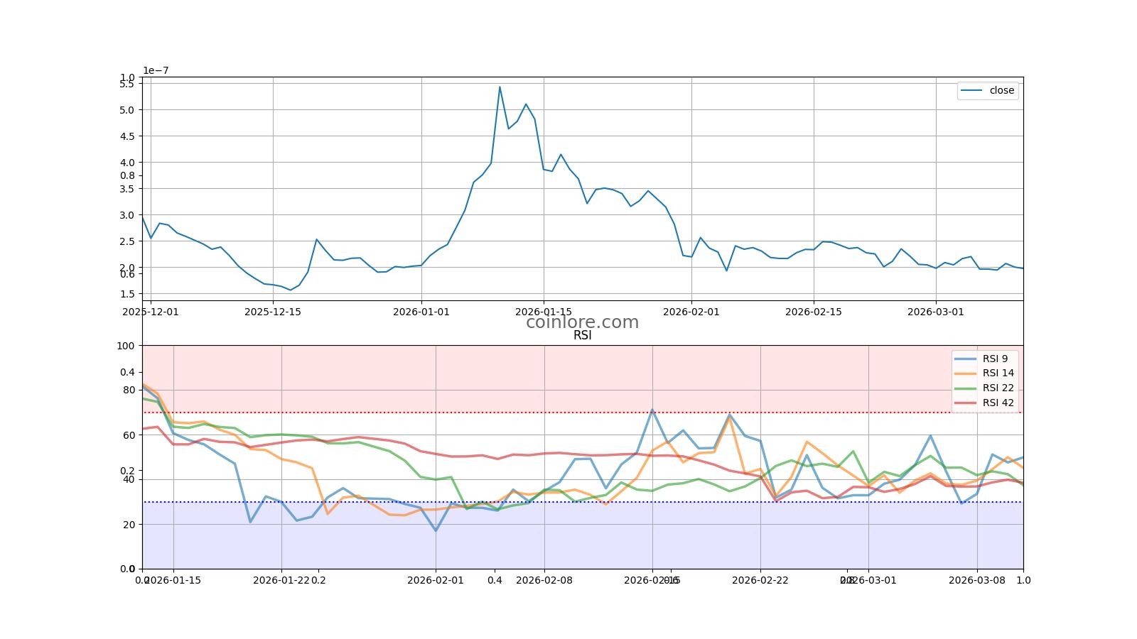 I love puppies RSI indicator
