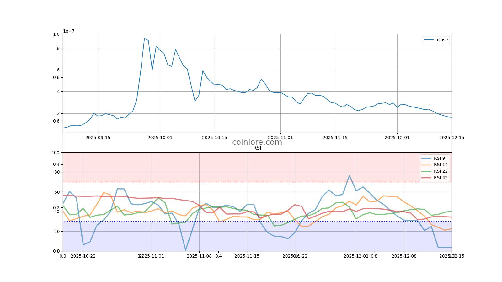 I love puppies RSI indicator