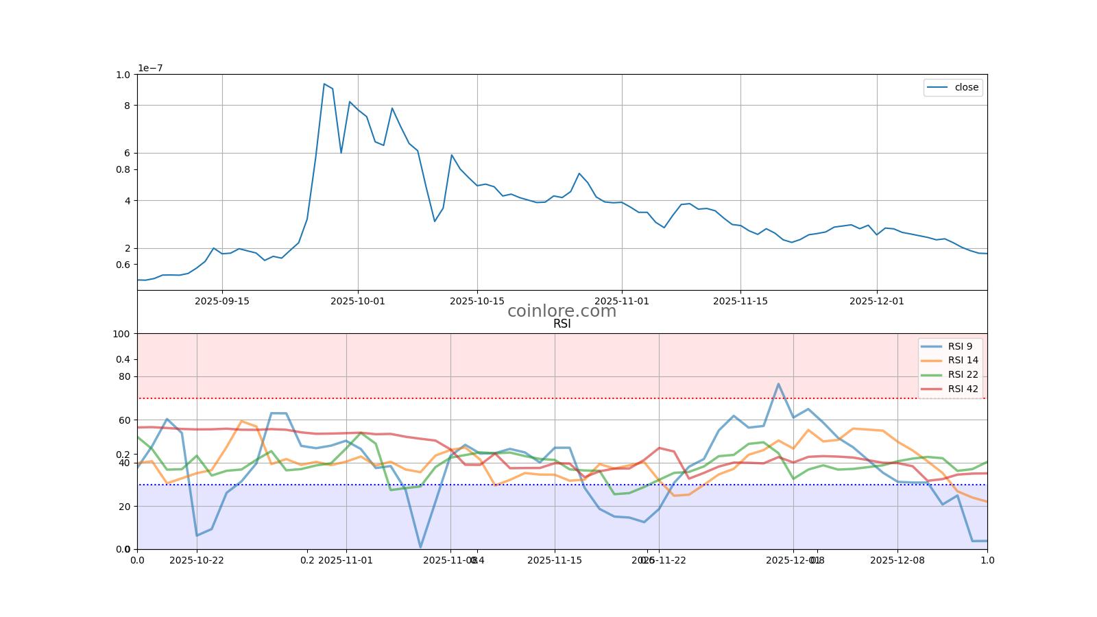 I love puppies RSI indicator