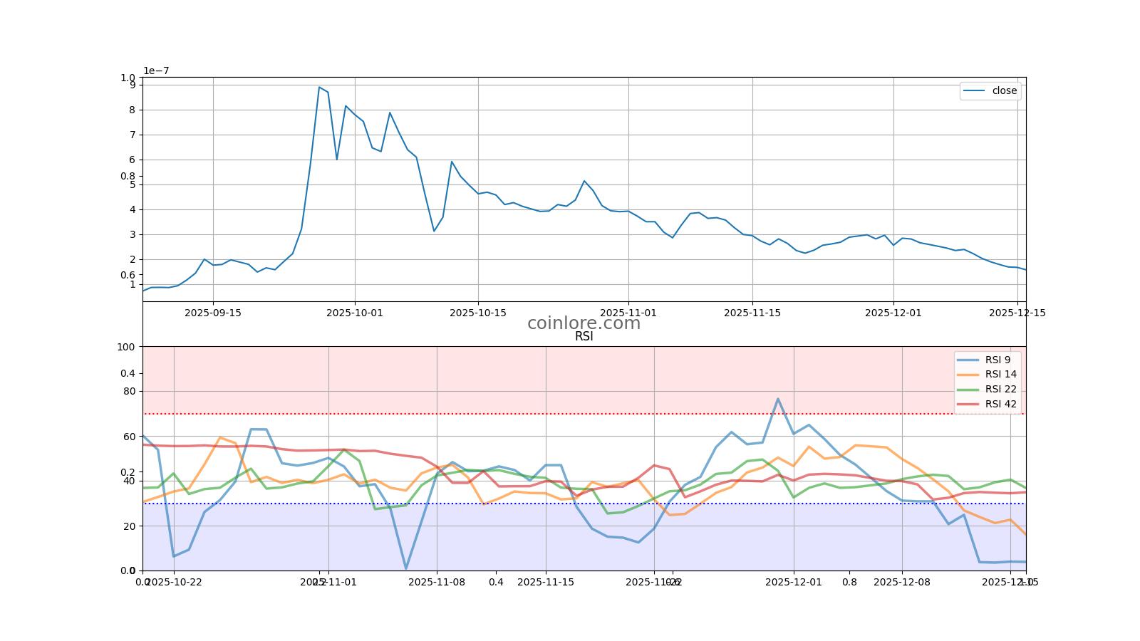 I love puppies RSI indicator