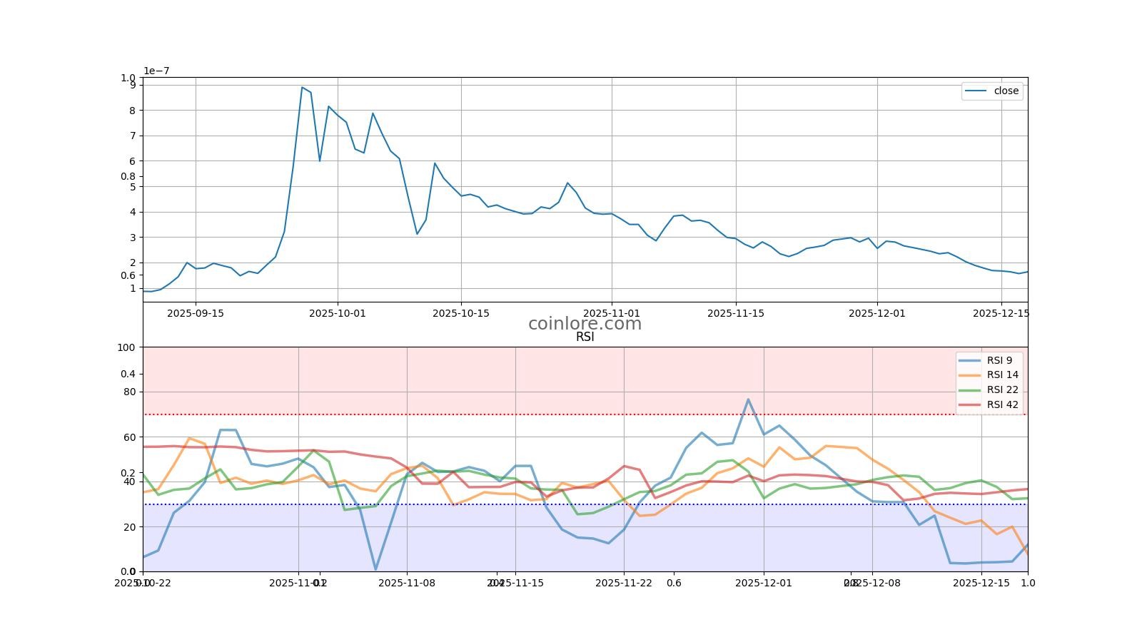 I love puppies RSI indicator