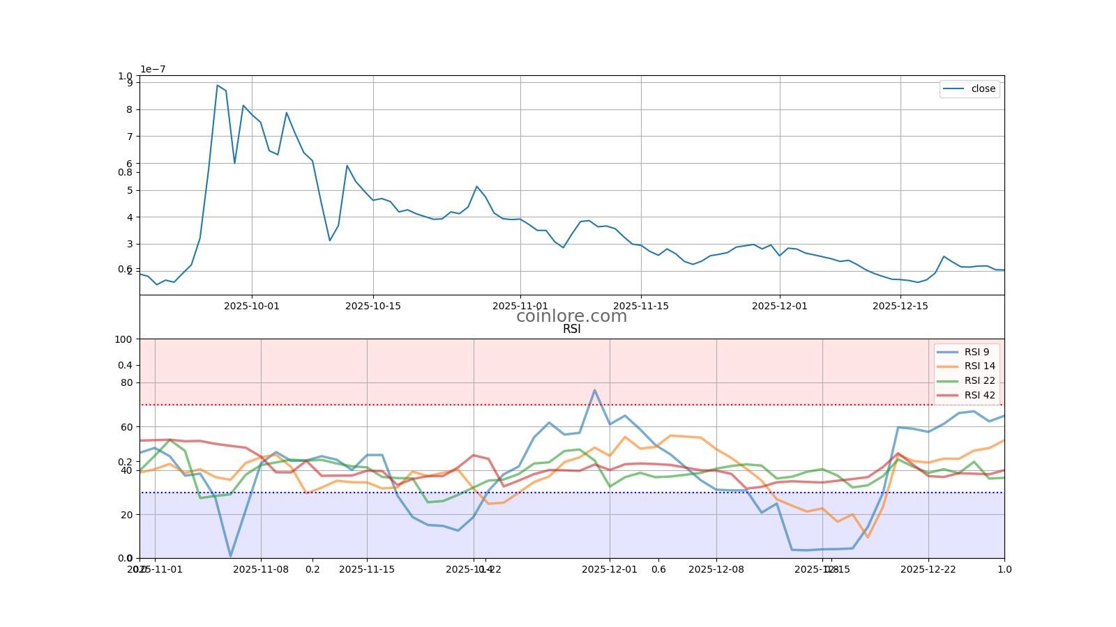 I love puppies RSI indicator