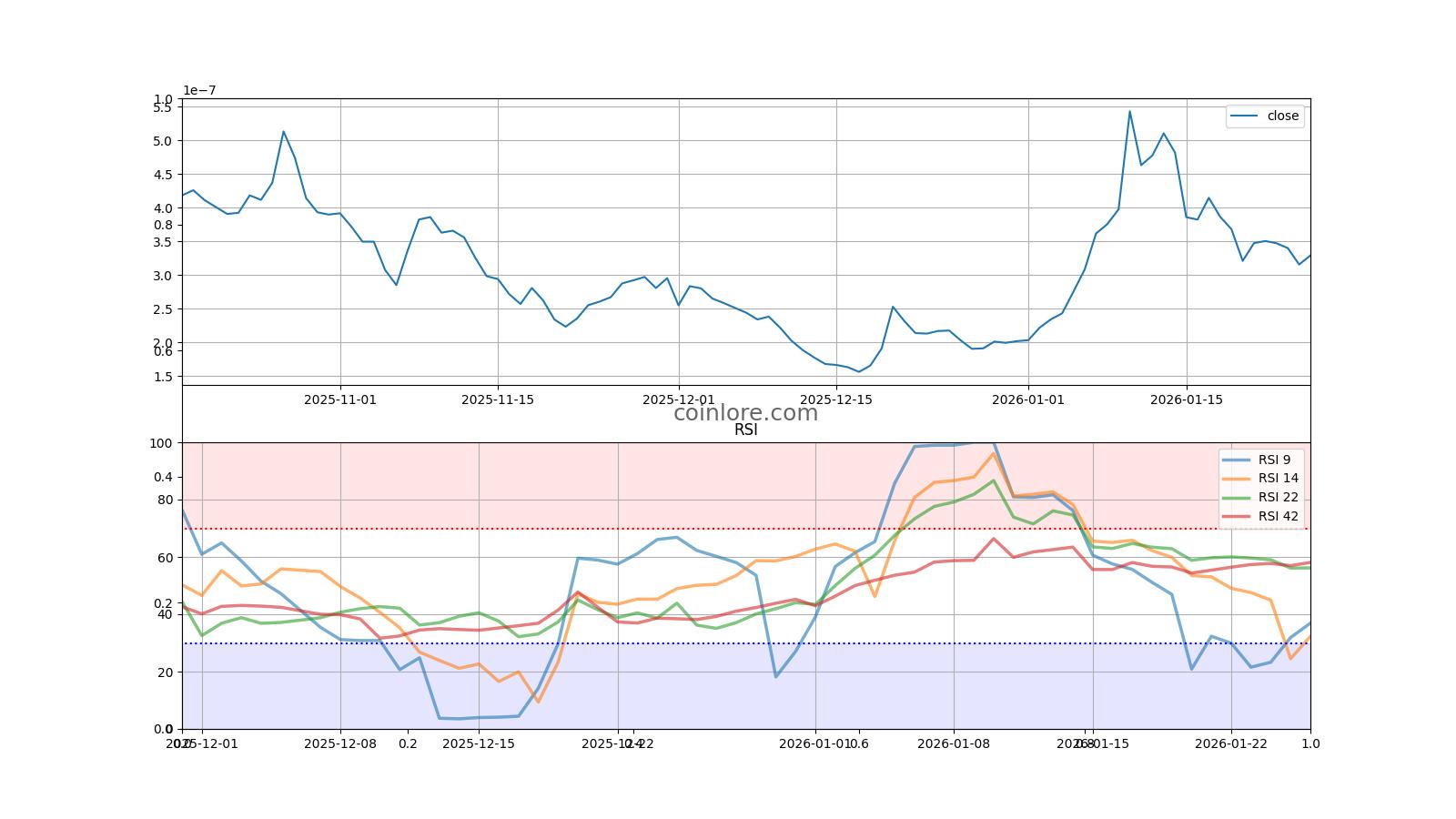 I love puppies RSI indicator