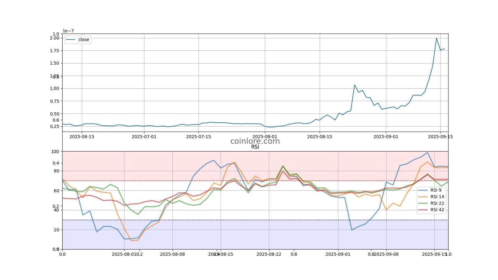 I love puppies RSI indicator