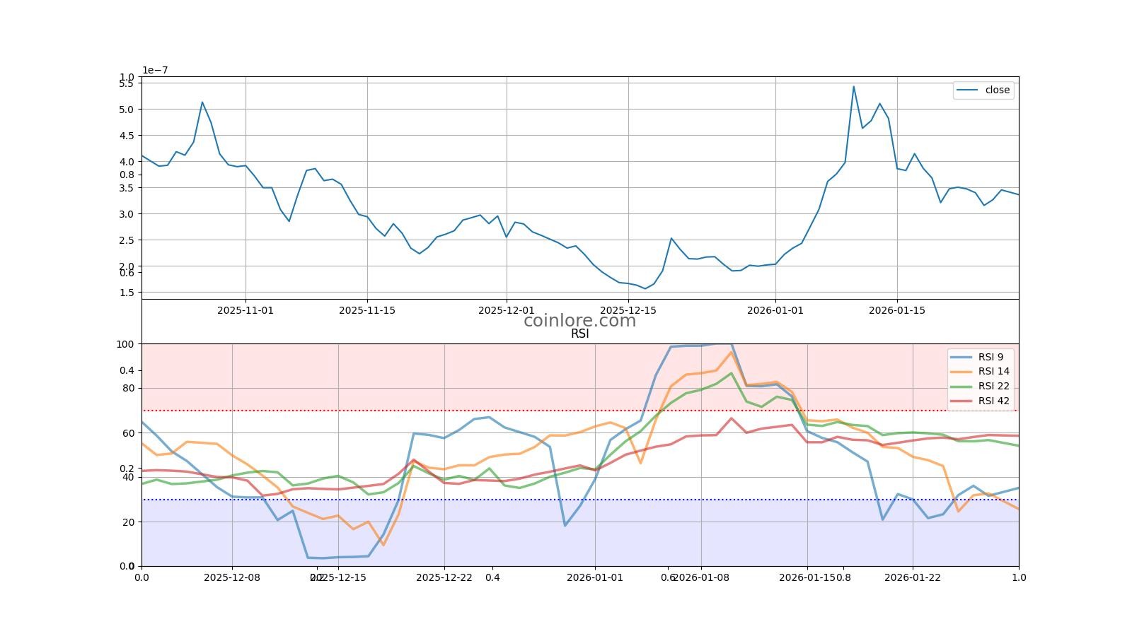 I love puppies RSI indicator