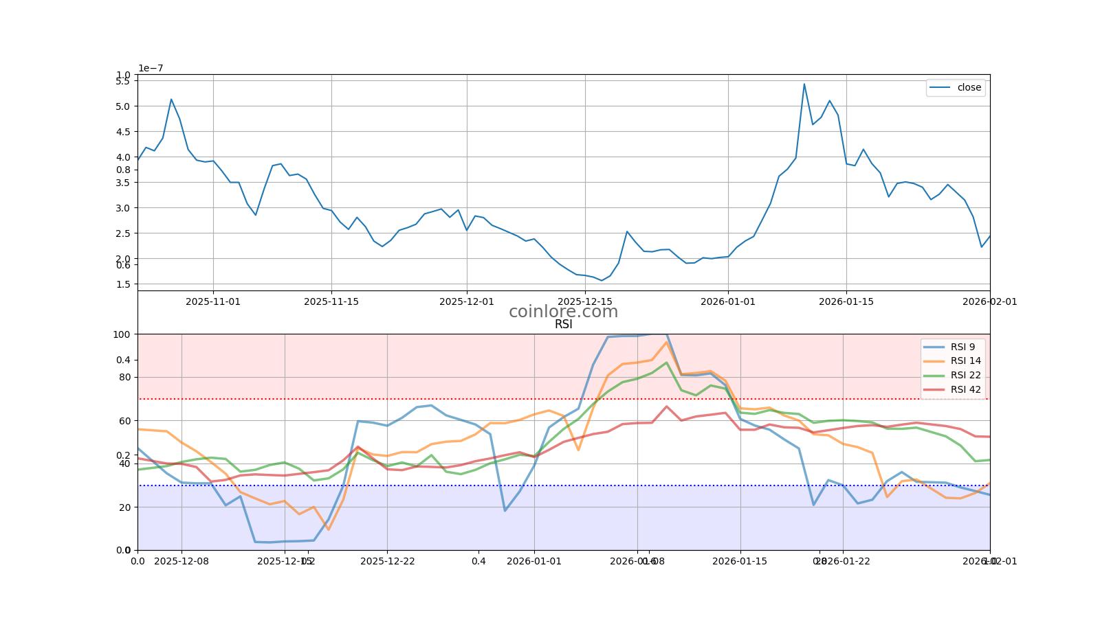 I love puppies RSI indicator