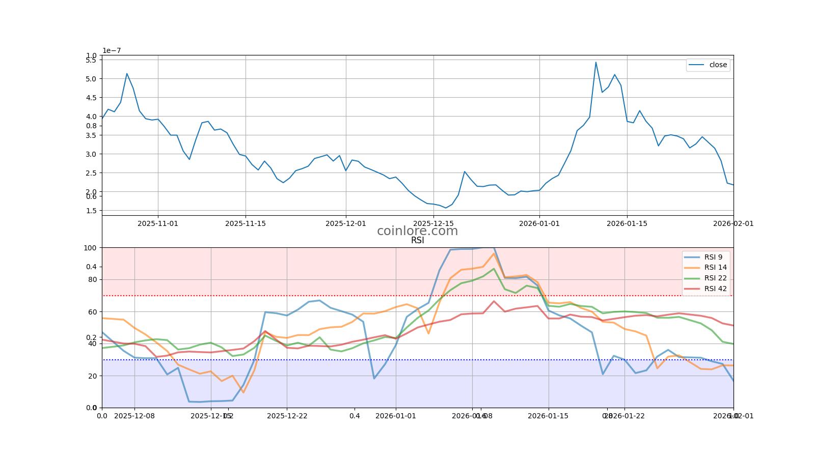 I love puppies RSI indicator