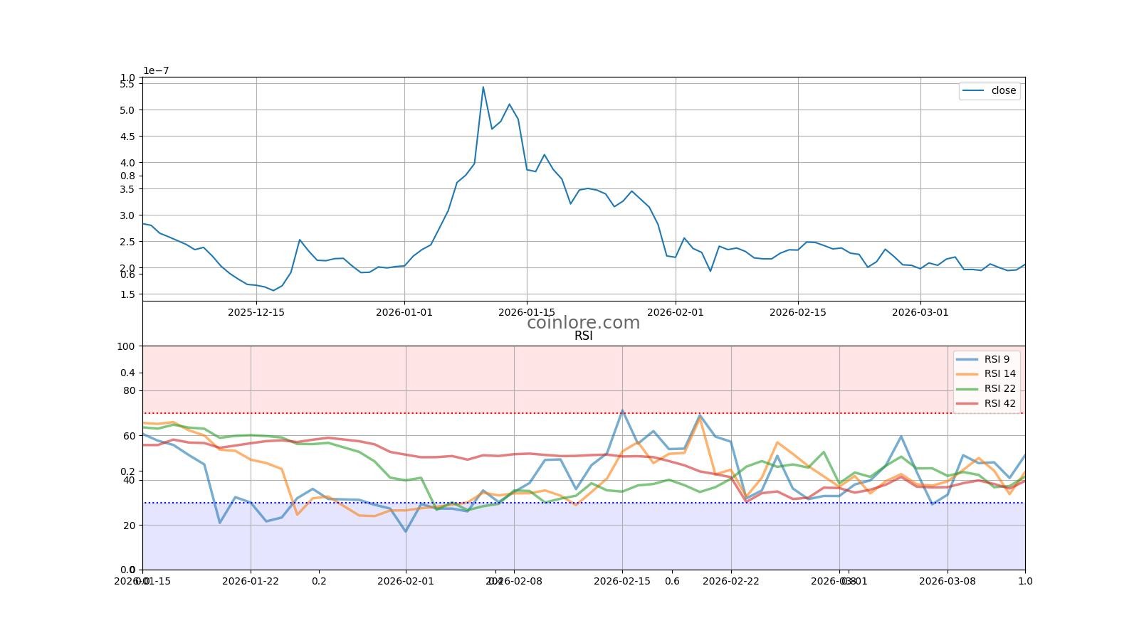 I love puppies RSI indicator