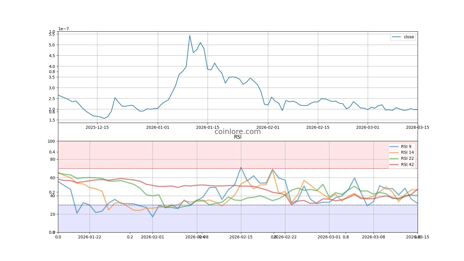 I love puppies RSI indicator