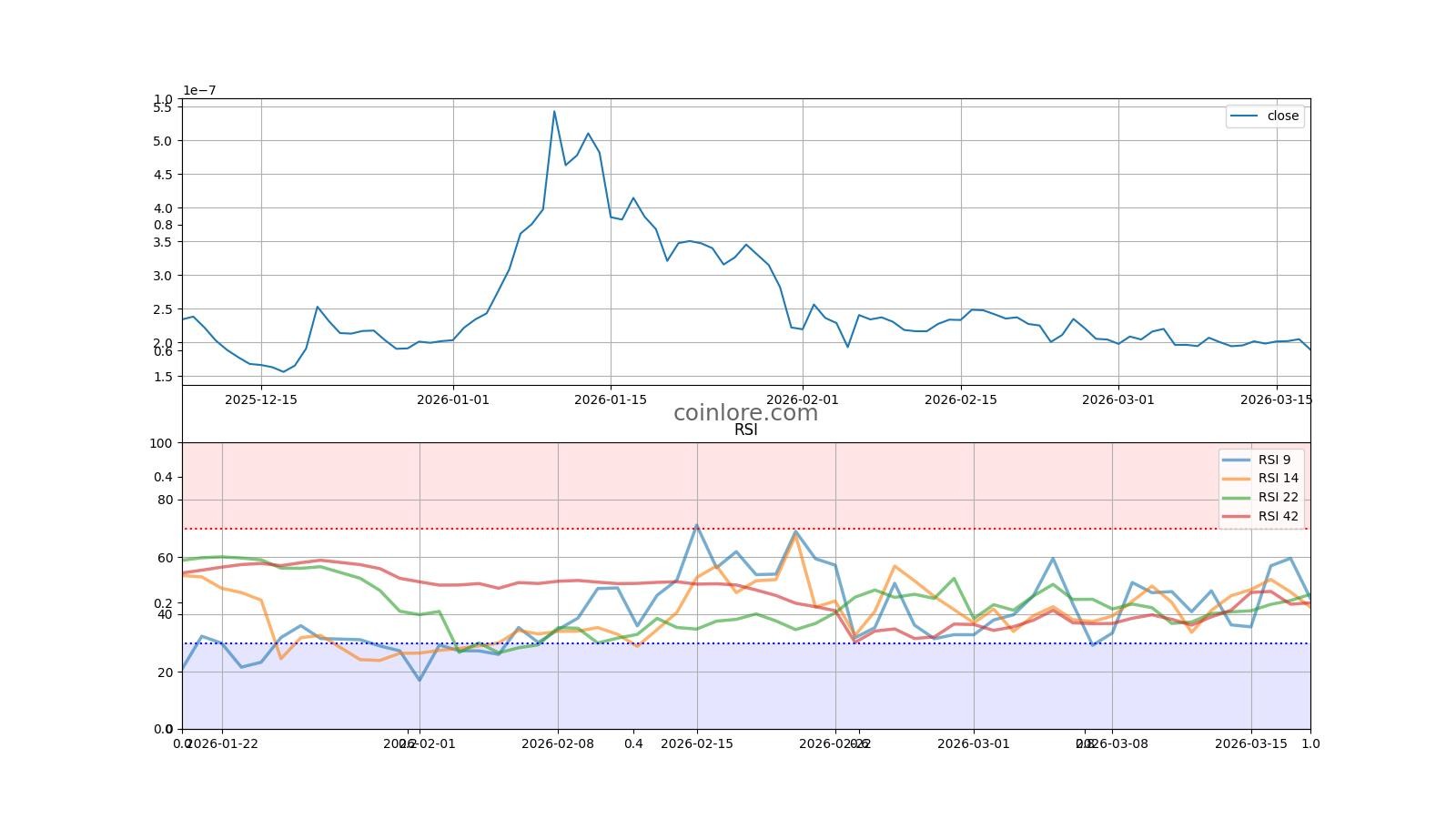 I love puppies RSI indicator