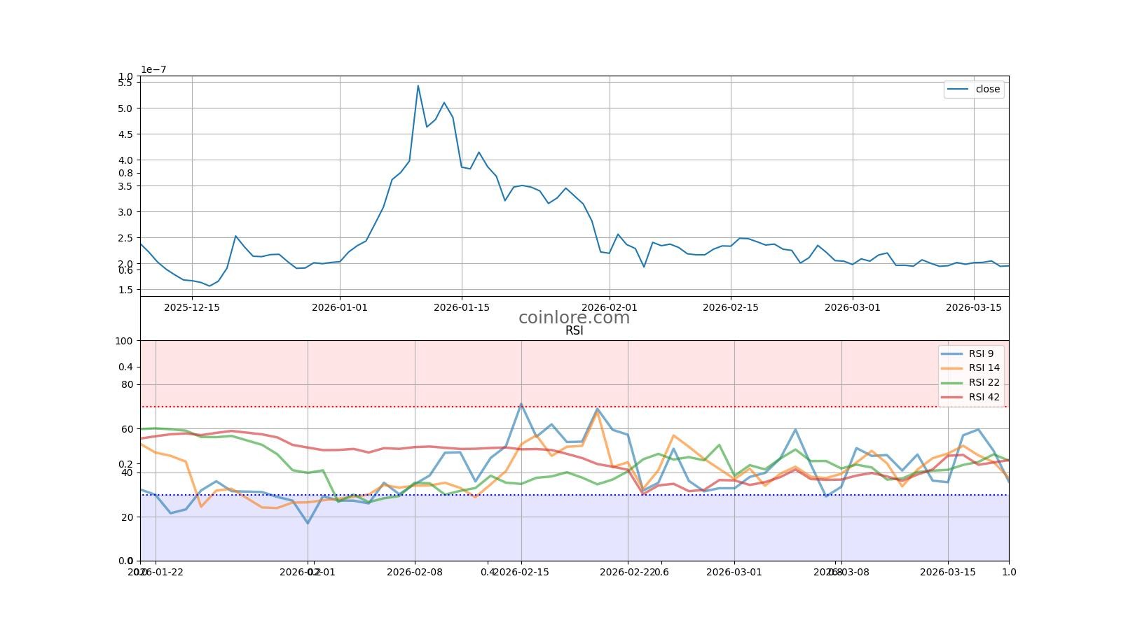 I love puppies RSI indicator