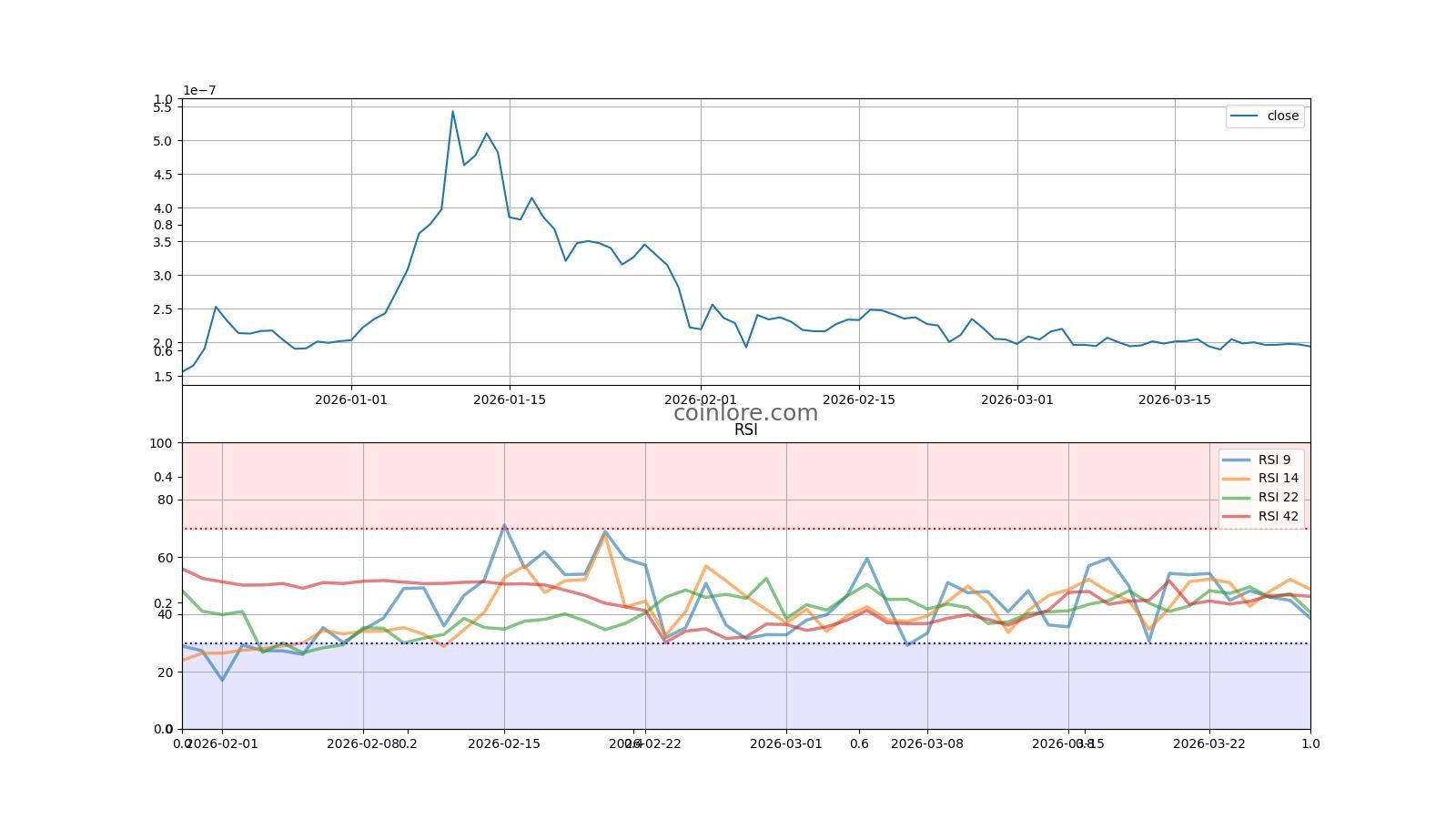 I love puppies RSI indicator