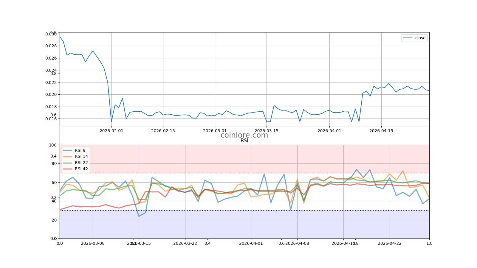 I-PRO TOKEN RSI indicator