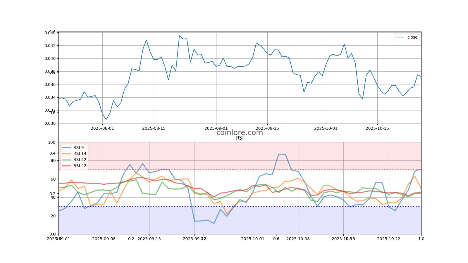 I-PRO TOKEN RSI indicator