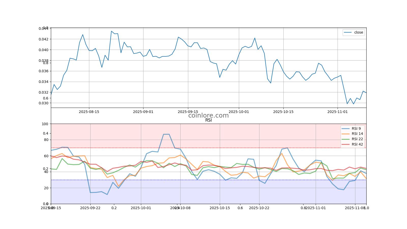 I-PRO TOKEN RSI indicator