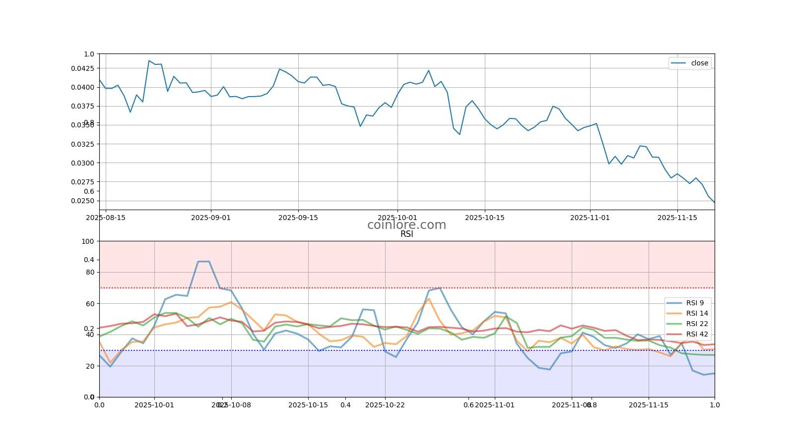 I-PRO TOKEN RSI indicator