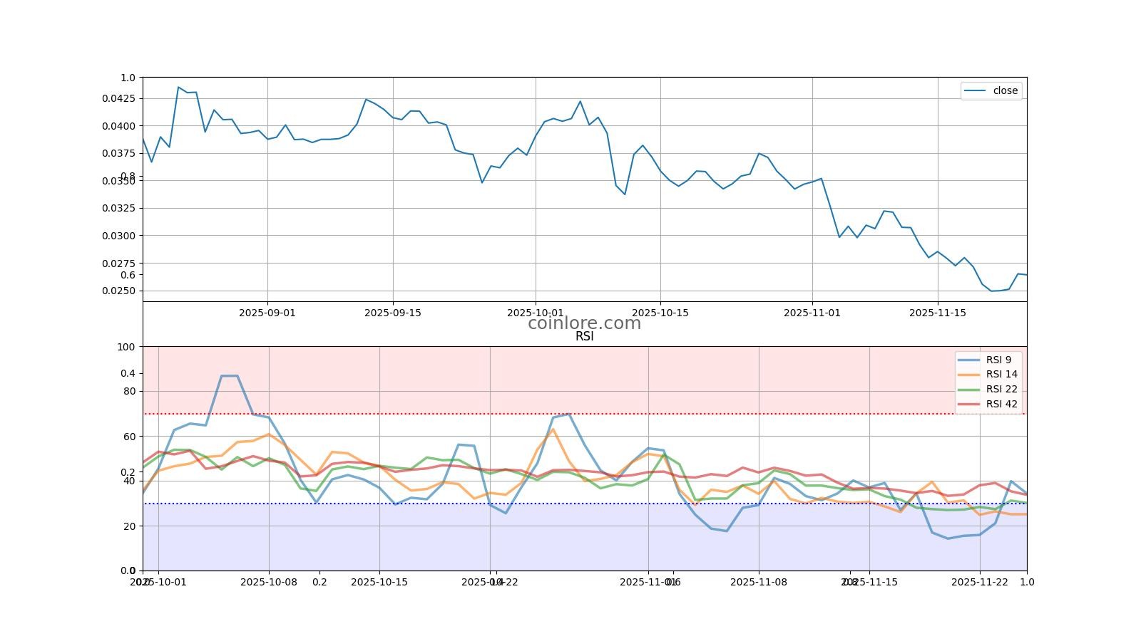 I-PRO TOKEN RSI indicator