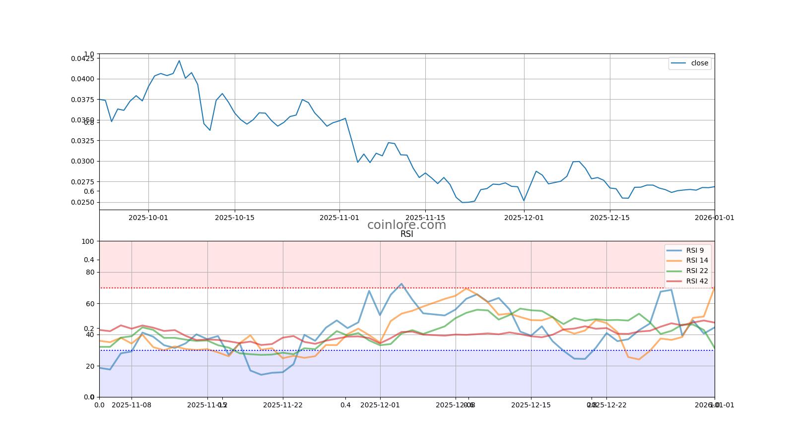 I-PRO TOKEN RSI indicator