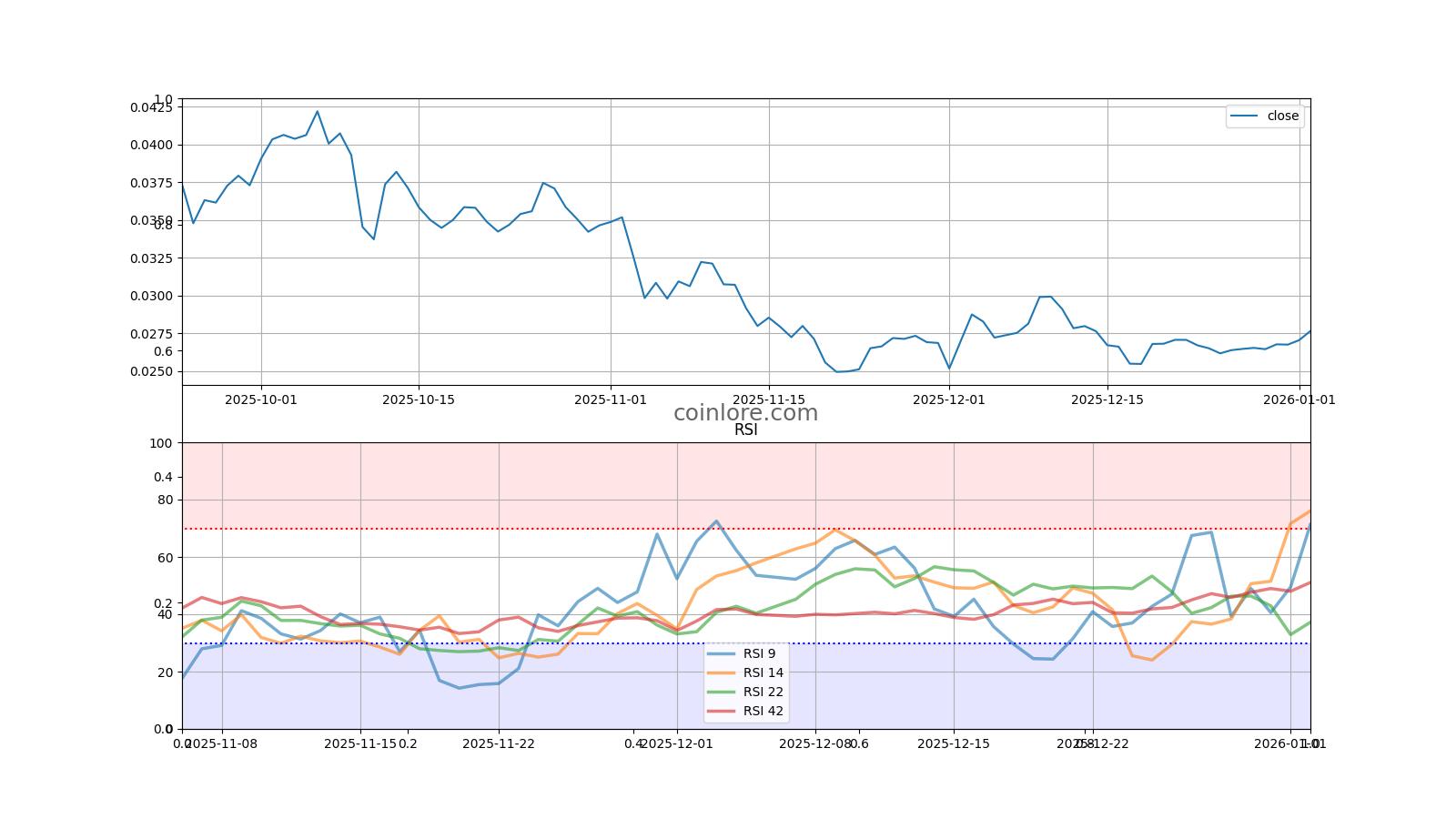 I-PRO TOKEN RSI indicator