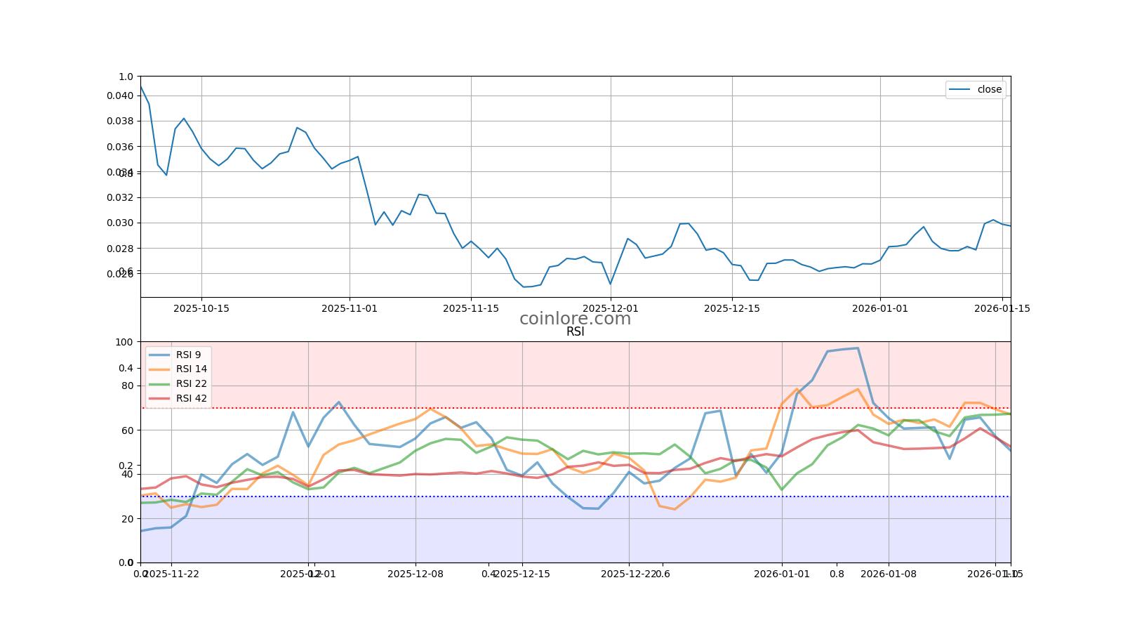 I-PRO TOKEN RSI indicator