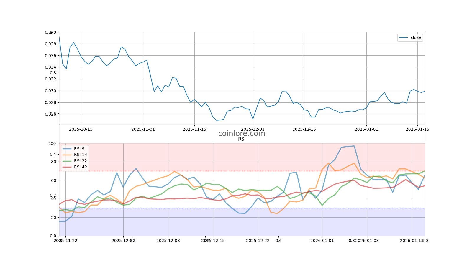 I-PRO TOKEN RSI indicator