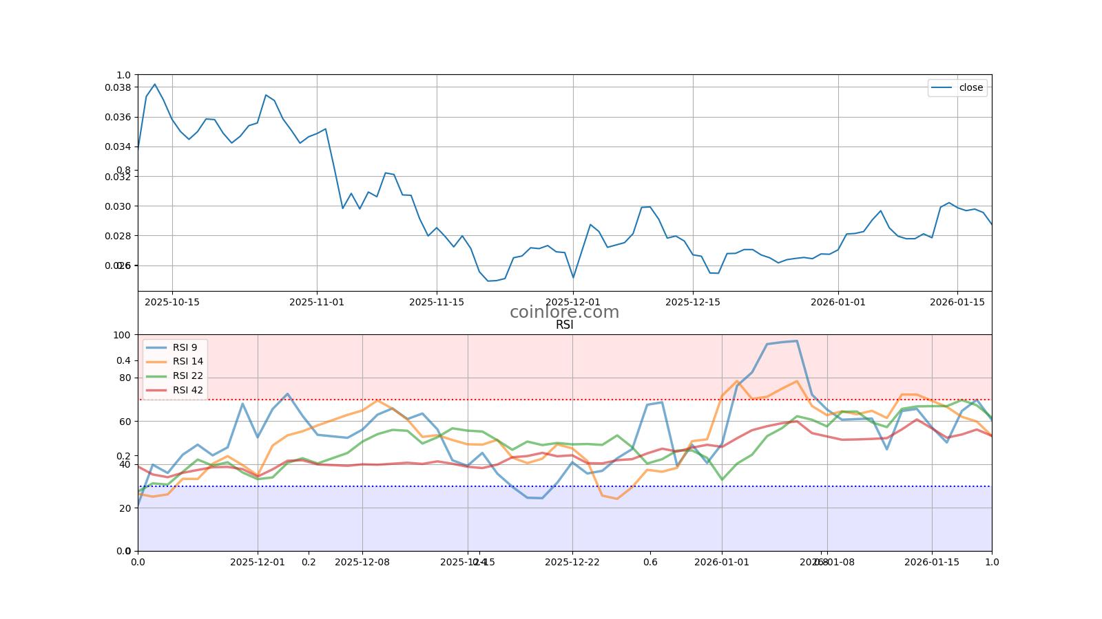 I-PRO TOKEN RSI indicator