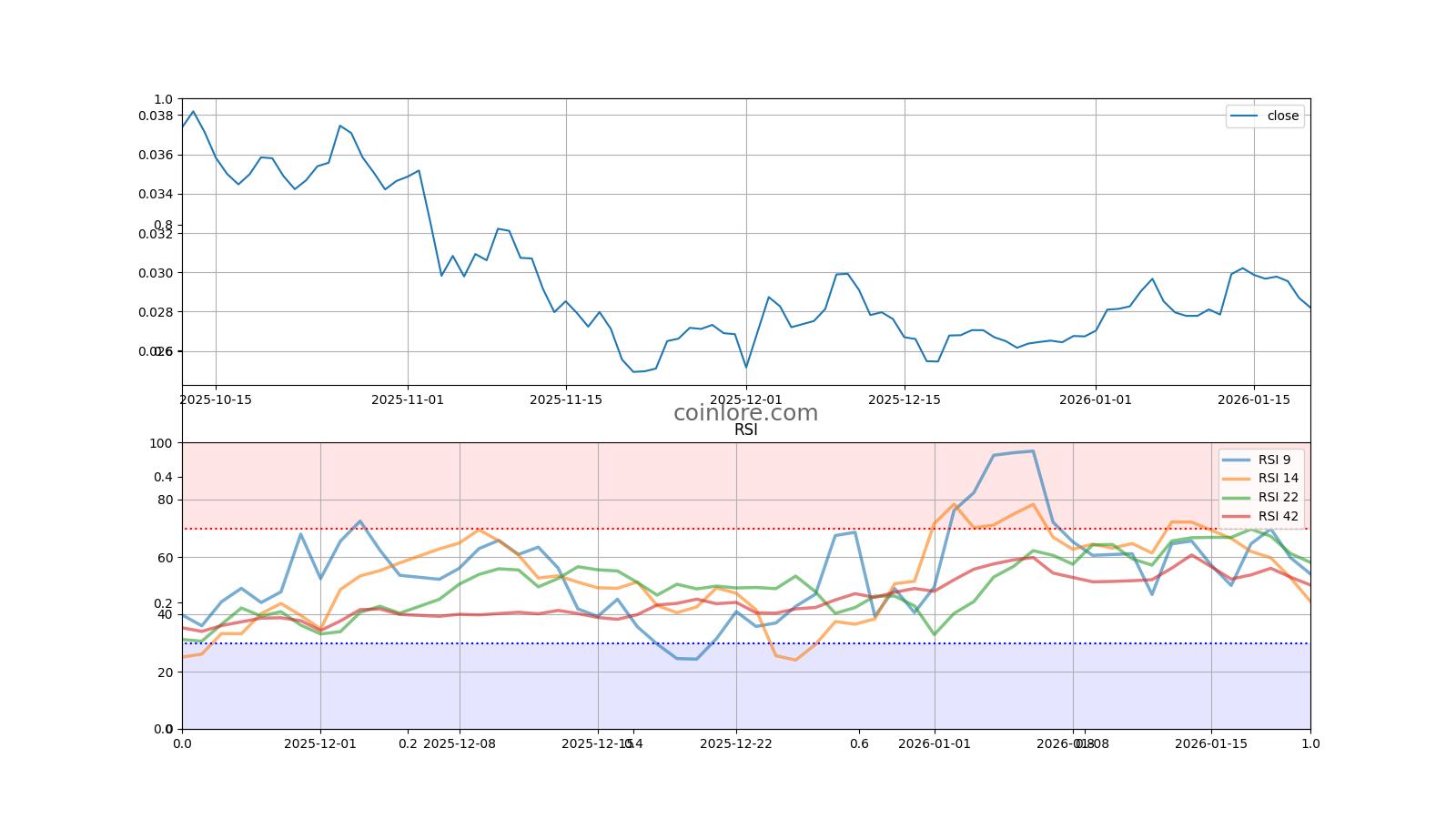 I-PRO TOKEN RSI indicator