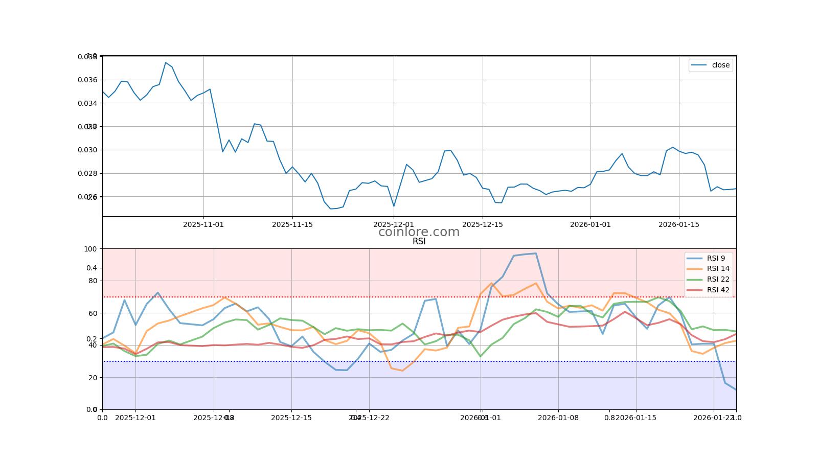 I-PRO TOKEN RSI indicator