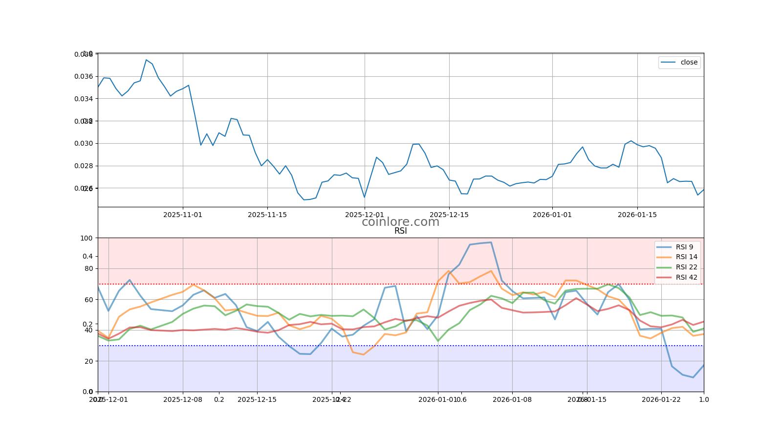 I-PRO TOKEN RSI indicator