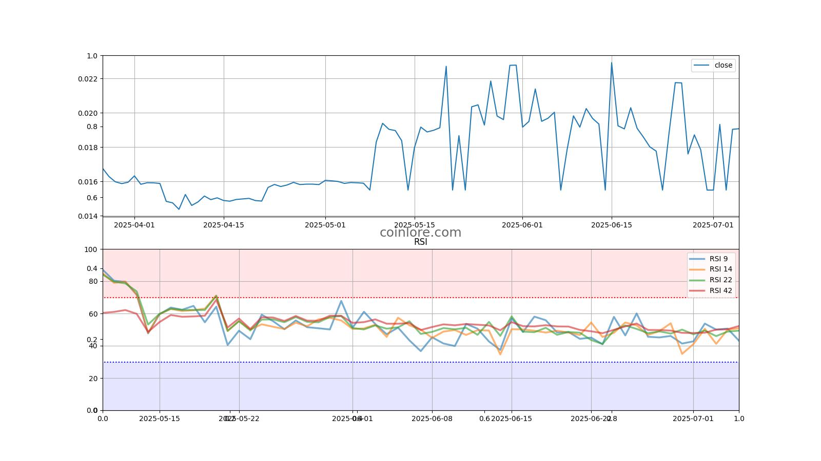 I-PRO TOKEN RSI indicator