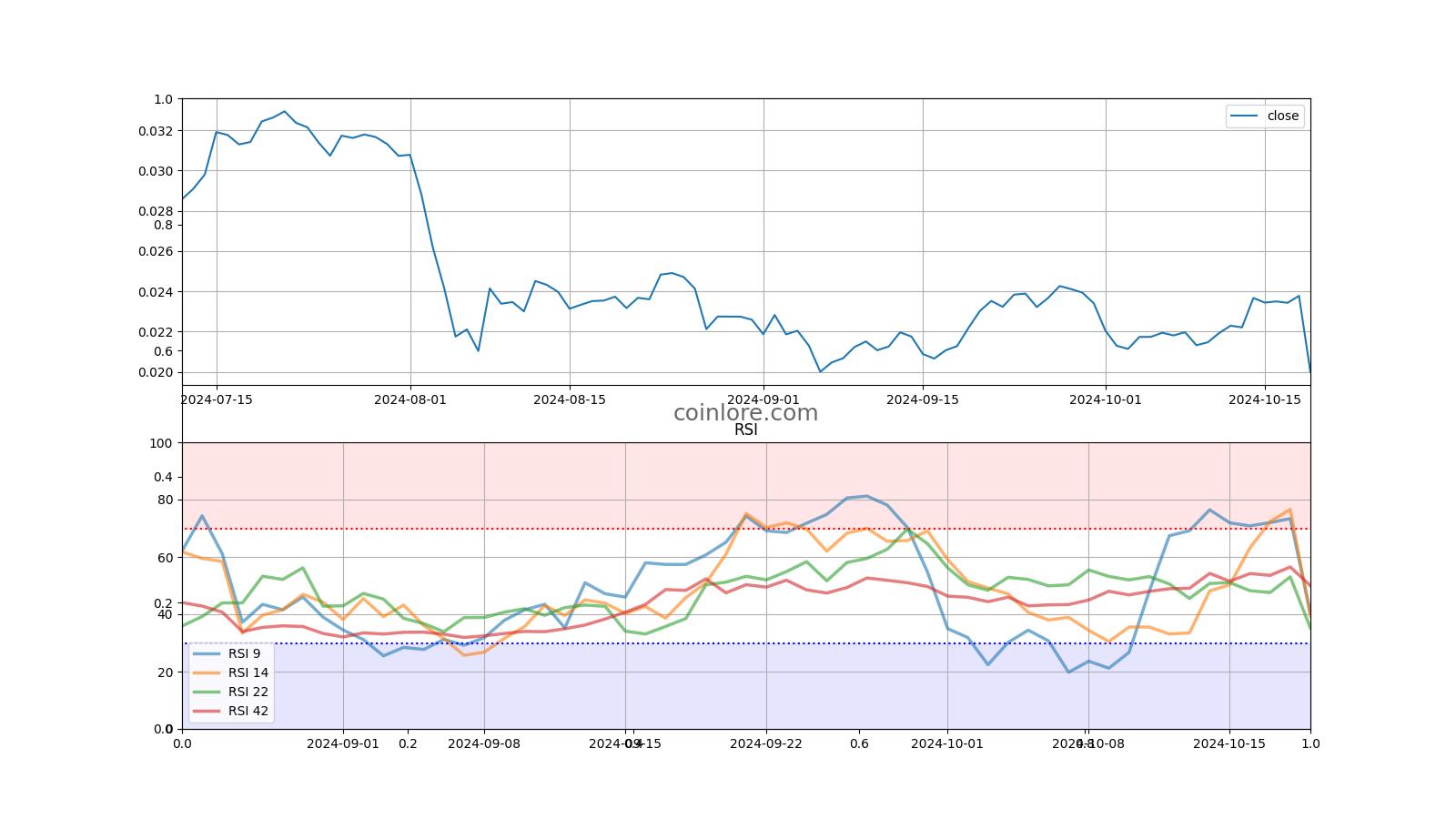 I-PRO TOKEN RSI indicator