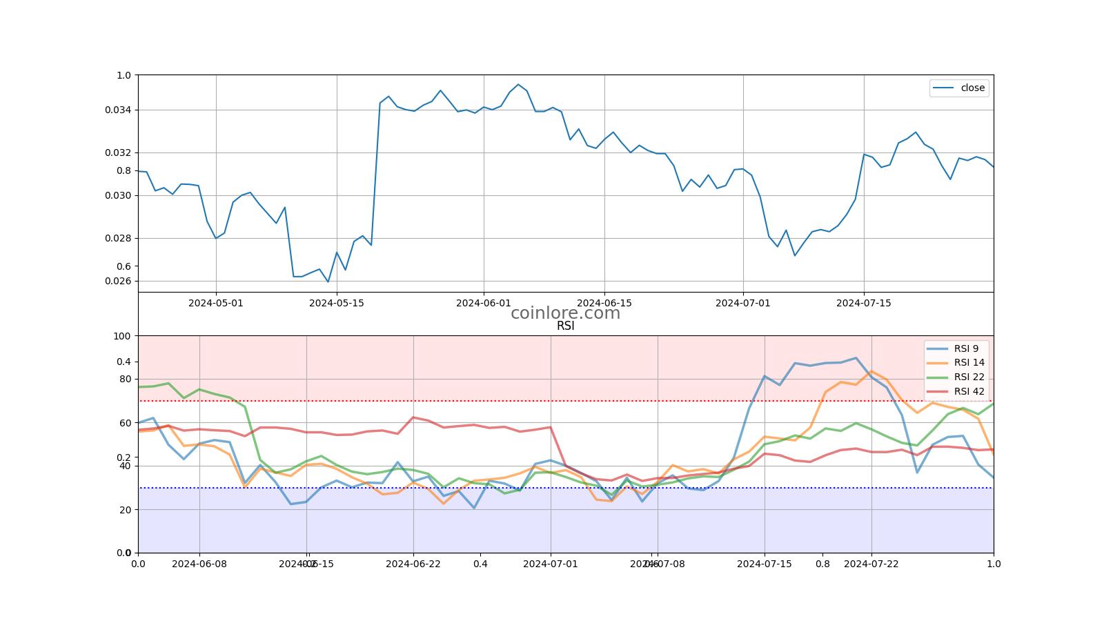 I-PRO TOKEN RSI indicator