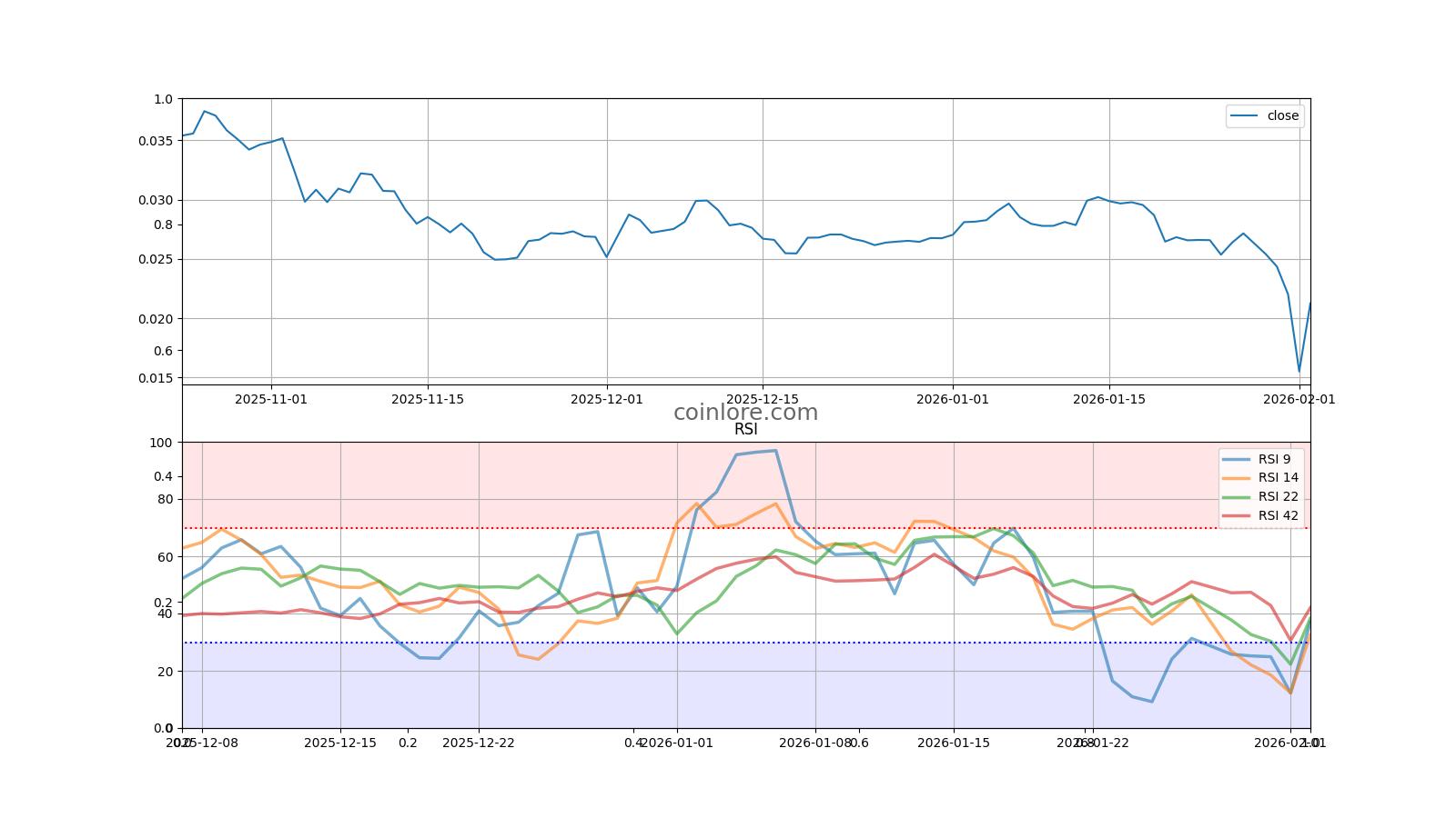 I-PRO TOKEN RSI indicator