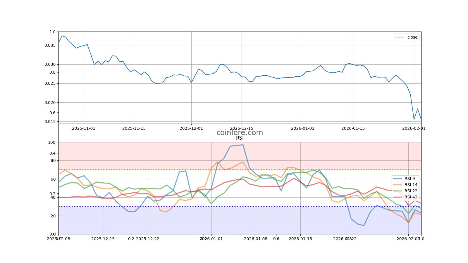 I-PRO TOKEN RSI indicator