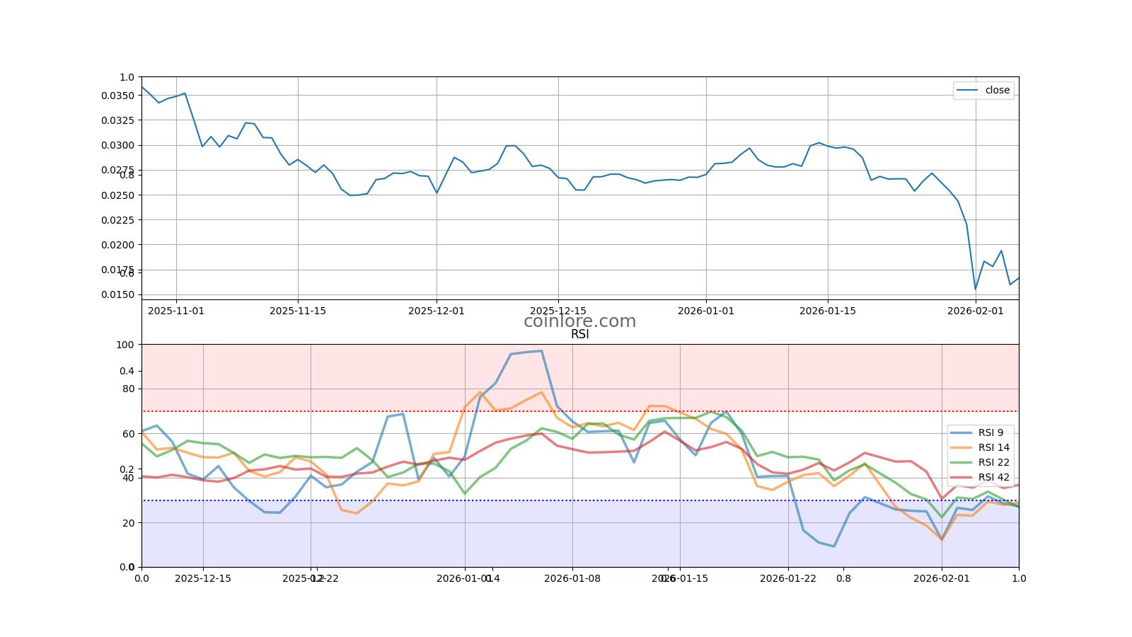 I-PRO TOKEN RSI indicator