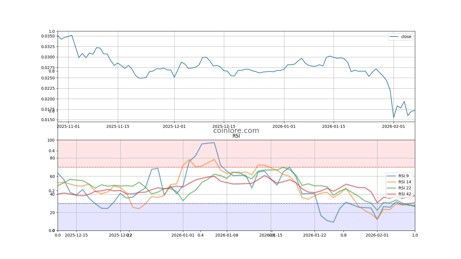 I-PRO TOKEN RSI indicator