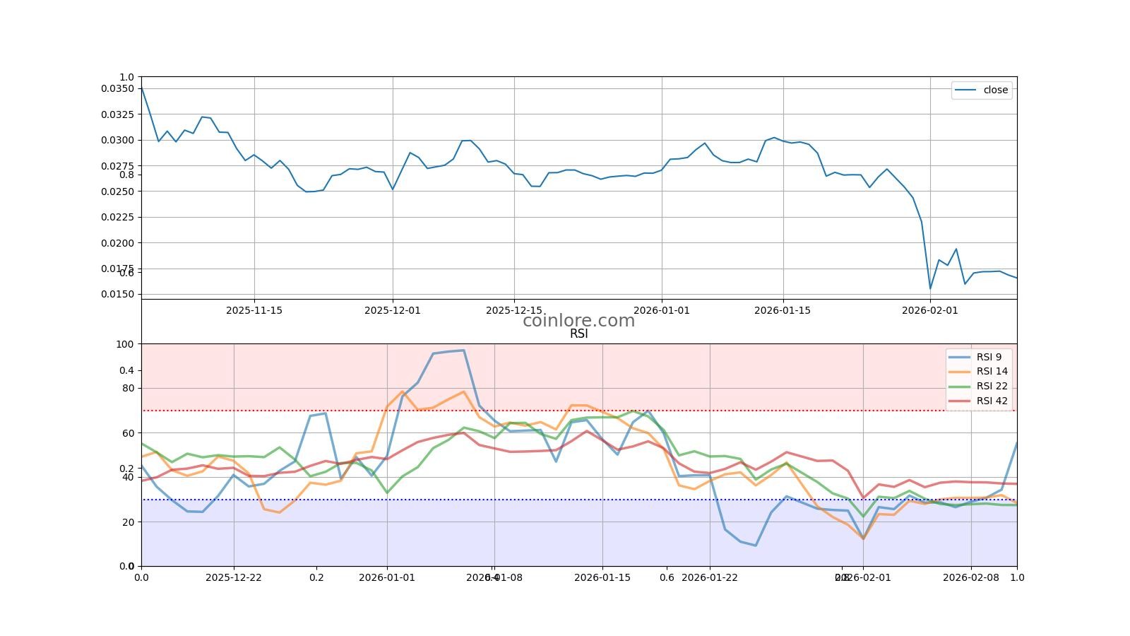 I-PRO TOKEN RSI indicator