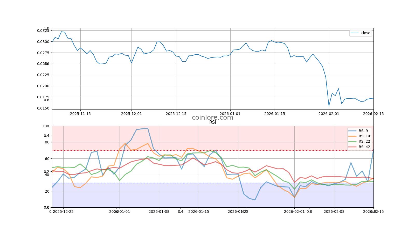 I-PRO TOKEN RSI indicator