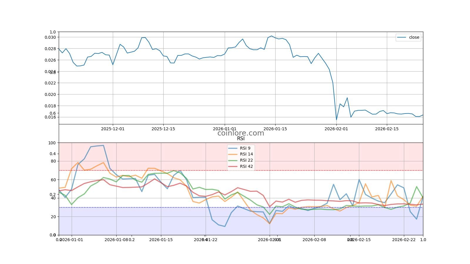 I-PRO TOKEN RSI indicator