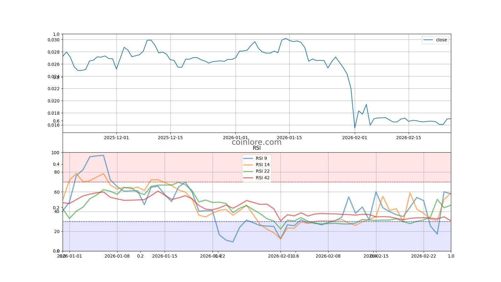 I-PRO TOKEN RSI indicator