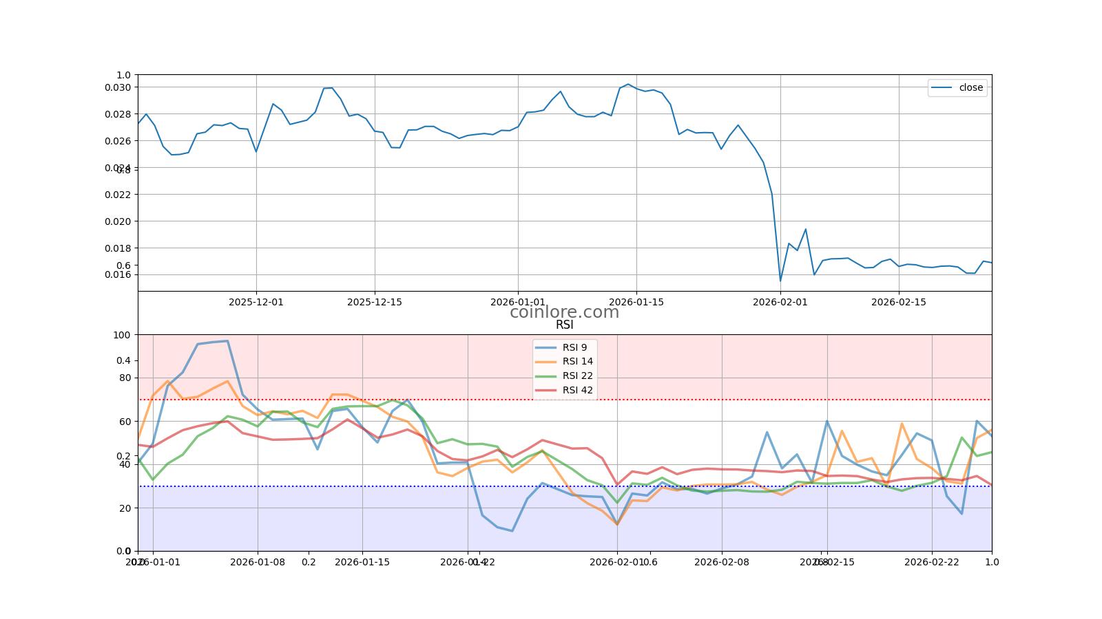 I-PRO TOKEN RSI indicator