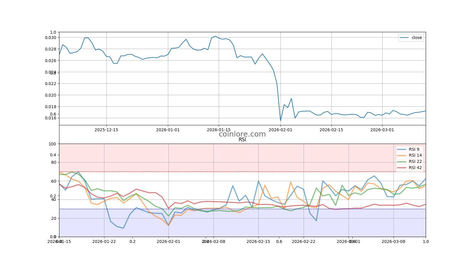 I-PRO TOKEN RSI indicator