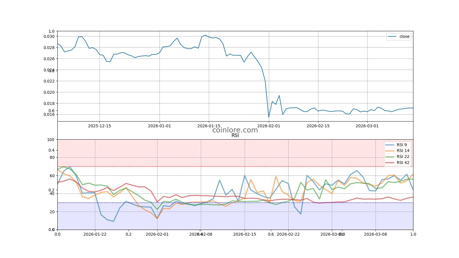 I-PRO TOKEN RSI indicator