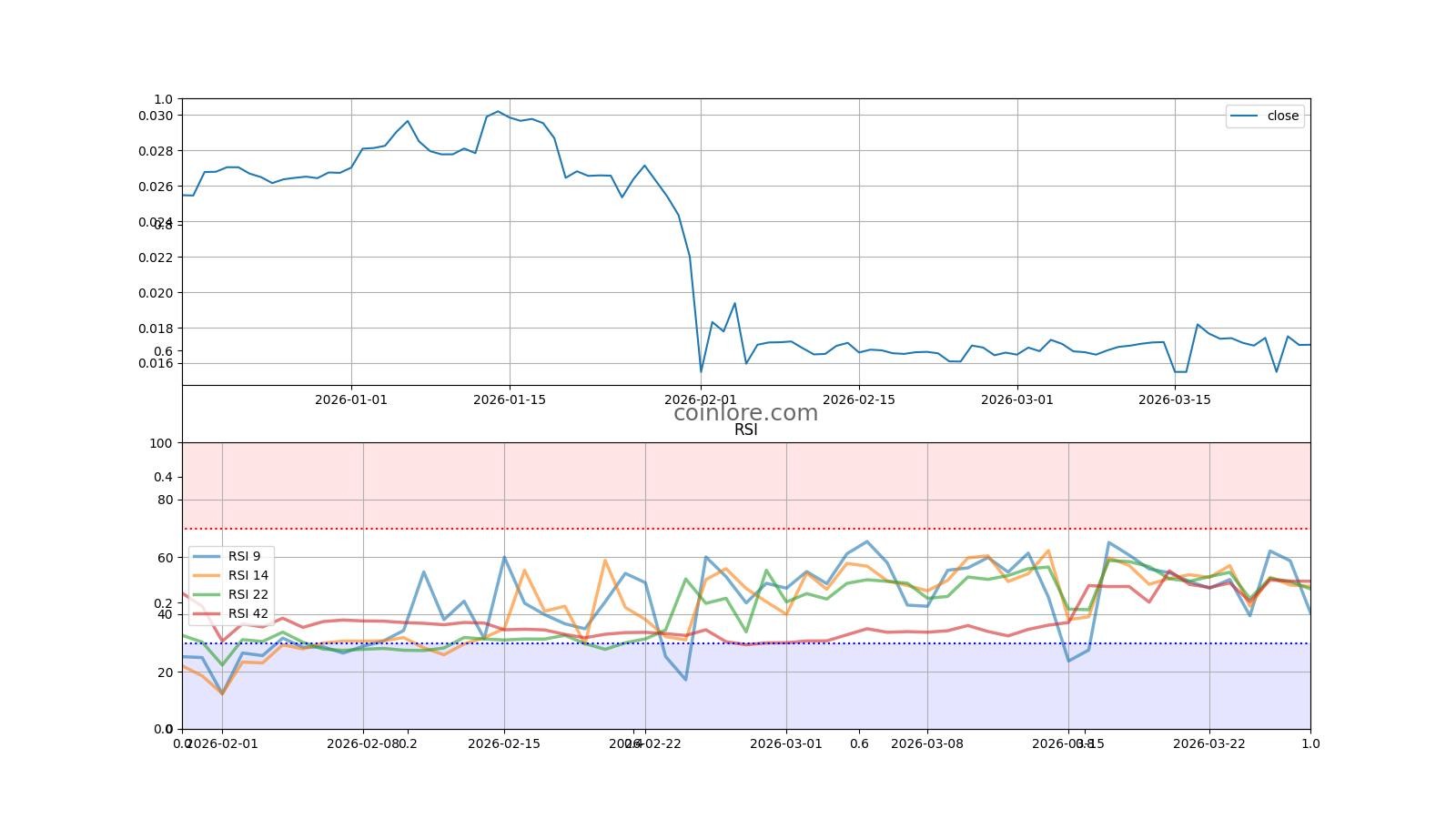 I-PRO TOKEN RSI indicator